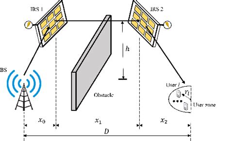 The Double Active Irs Aided Wireless Communication System Download