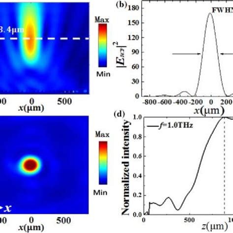 Simulated Electric Field Intensity Distribution In The A X −z Plane Download Scientific