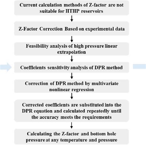 Flowchart Of Gas Z Factor Correction And Prediction In Ultra Deep Gas Download Scientific