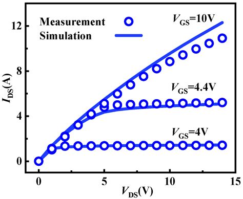 A Cross Scale Electrothermal Co Simulation Approach For Power Mosfets