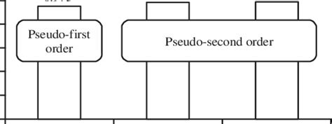 R 2 Values Of Experimental Data Fitting In Kinetic Models Download