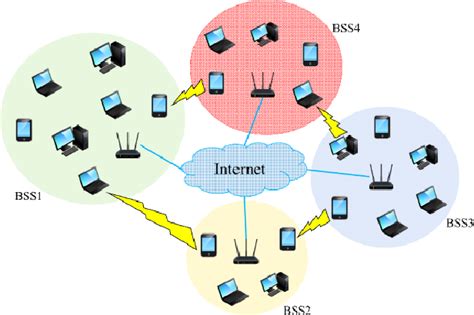 Figure 1 From Performance Analysis Model Of Ieee 802 11 Csma Ca For Multi Bss Environment