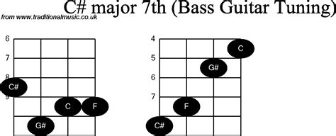 C Sharp Major Guitar Chord