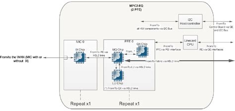 mx series forwarding hardware