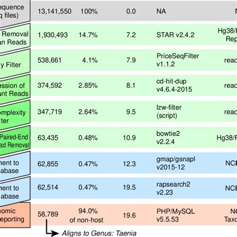 Pathogen Detection Pipeline Parameters For Participant 1 Download Scientific Diagram
