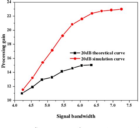 Figure 33 From Linear Anti Interference Algorithm For Digital Signal Transmission In Fiber