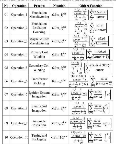 Table 6 From Optimization Of Manufacturing Process Using Genetic Algorithm By Optimal Machine