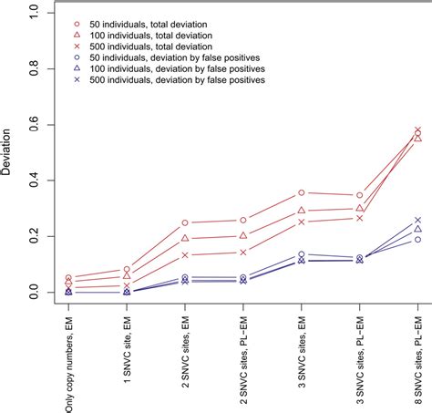Figure 4 From An Algorithm For Inferring Complex Haplotypes In A Region Of Copy Number Variation
