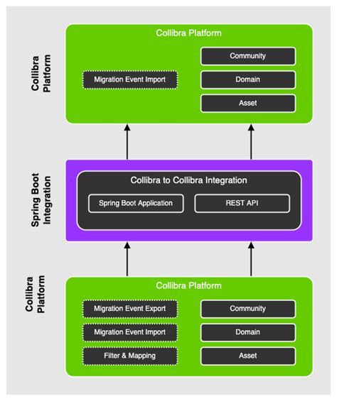 Collibra To Collibra Integration Content Migration Collibra Marketplace