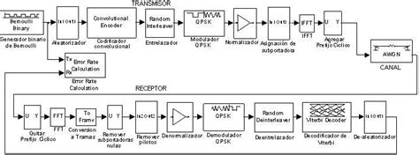 1 Sistema De Comunicación Simulado En El Matlabsimulink Download Scientific Diagram