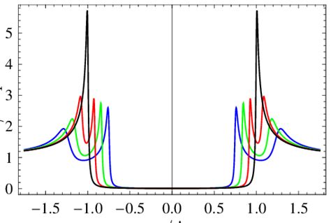 Dos As A Function Of The Quasiparticle Energy For Different H Eff δ