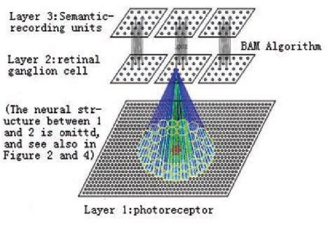 a multi layer structure for semantic grounding download scientific