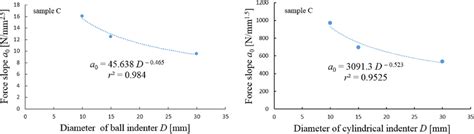 Charts Of The Relation Between Proportionality Coefficient A 0 Of Download Scientific Diagram