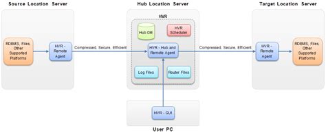 architecture overview hvr 5 documentation