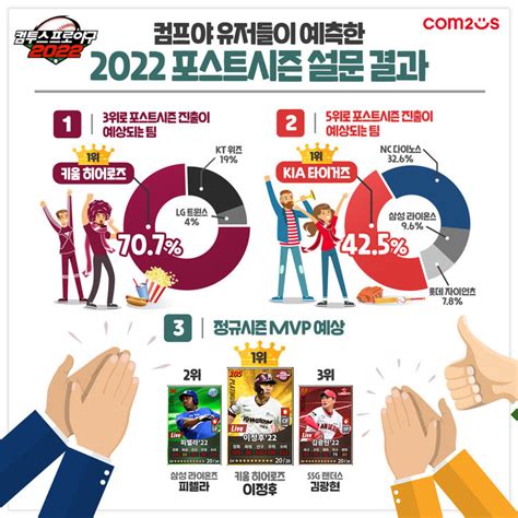 컴프야2022 유저들이 전망한 가을야구 진출팀 순위 공개