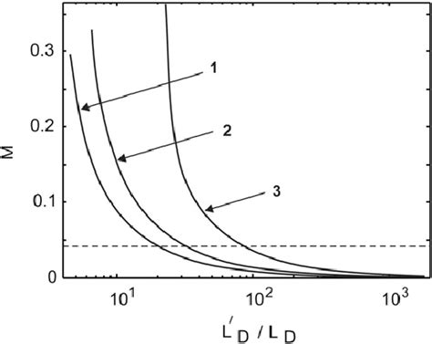 Evolution Of The Misfit Parameter M Versus L 0 D L D Indicating Download Scientific Diagram