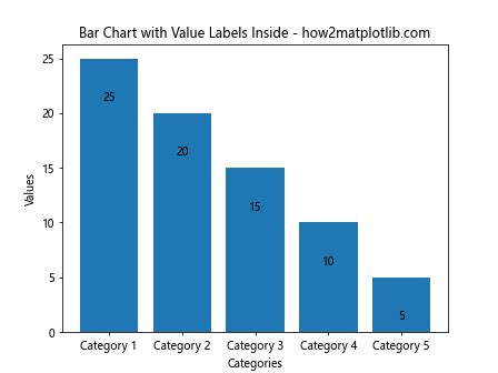 在Matplotlib柱状图上添加数值标签 极客笔记 在Matplotlib柱状图上添加数值标签 极客笔记