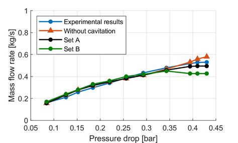 Comparison Between Experimental Mass Flow Rate And Cfd Simulation Download Scientific Diagram