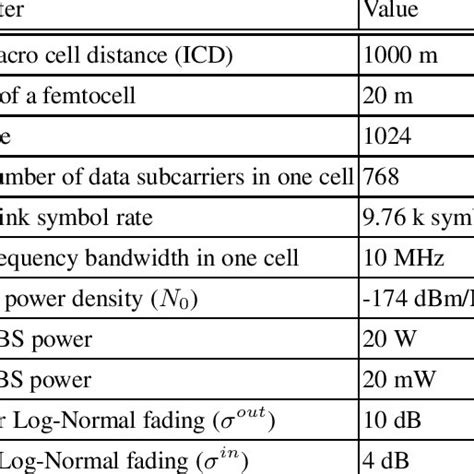 Modulation And Coding Scheme Mcs Table Sinr Code Rate Mod Sinr Code