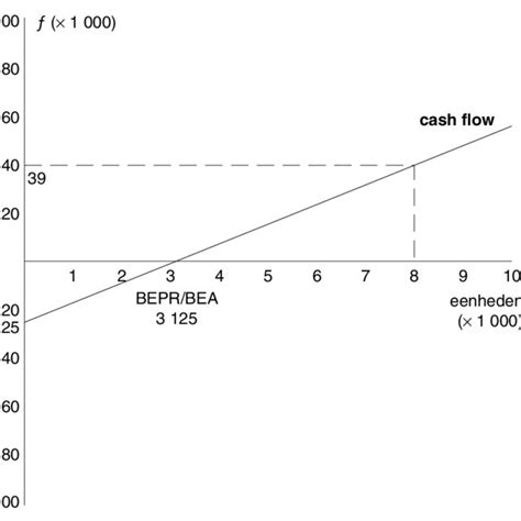 Figuur Break Even Chart VII Download Scientific Diagram