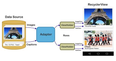 Difference Between Position Getadapterposition And Getlayoutposition