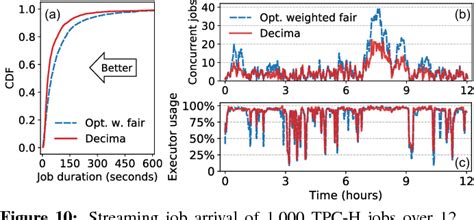 Figure 1 From Learning Scheduling Algorithms For Data Processing Clusters Semantic Scholar