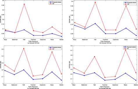 Embedding Performance Comparison Between The Proposed Scheme And De