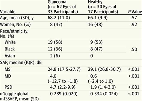 Demographic And Clinical Variables Of The Glaucomatous And Healthy