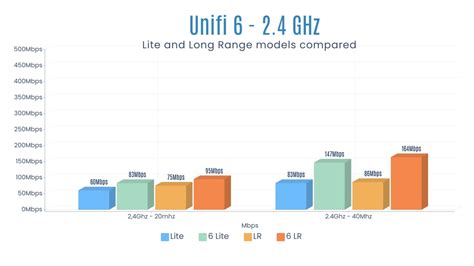 UniFi Lite And LR Review Comparision And Benchmarks LazyAdmin