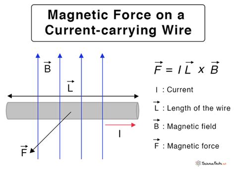 Magnetic Force