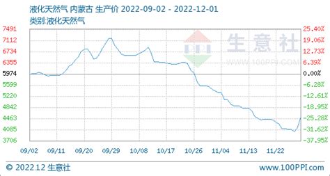 12月1日生意社液化天然气基准价为451400元吨手机新浪网