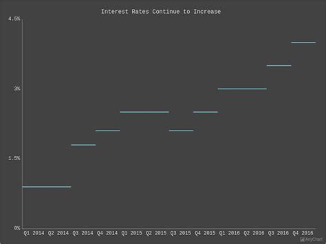 Line Charts With Dark Turquoise Theme Anychart Gallery