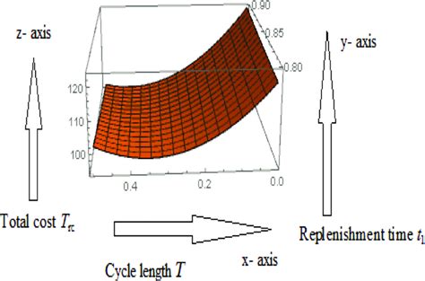 Graphical Representation To Show The Convexity Of Total Cost The