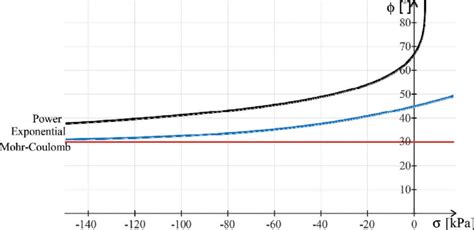 Stress Dependent Friction Angle Of The Three Models Download Scientific Diagram
