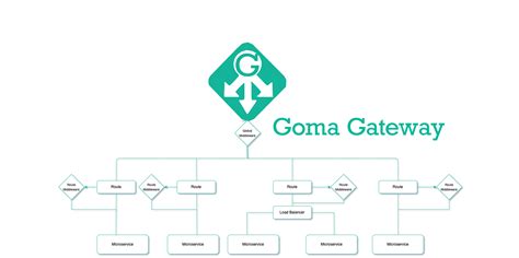 Github Jkanindagoma Gateway Goma Gateway Lightweight High Performance Declarative Api