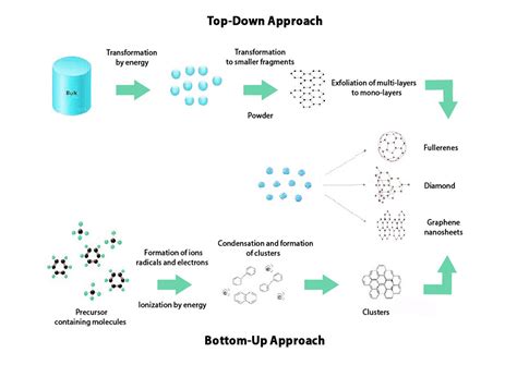 Functionalization And Composition Of Graphene Based Materials Effective Approach To Improvement