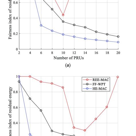 Fairness Index For Residual Energy A Packet Size Of 100 Bytes B