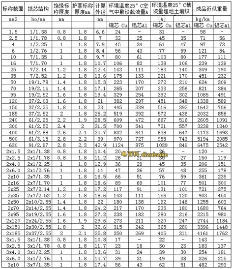 电缆线规格型号一览表 电缆线规格型号平方 电缆负载规格表 大山谷图库