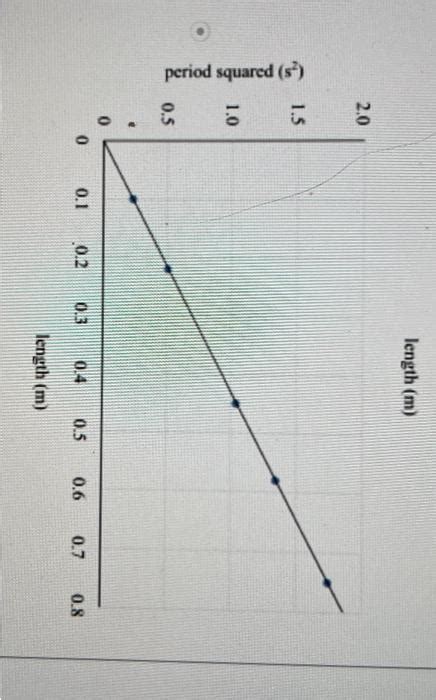 Solved Frim A Use The Linear Best Fit To The Data In Part