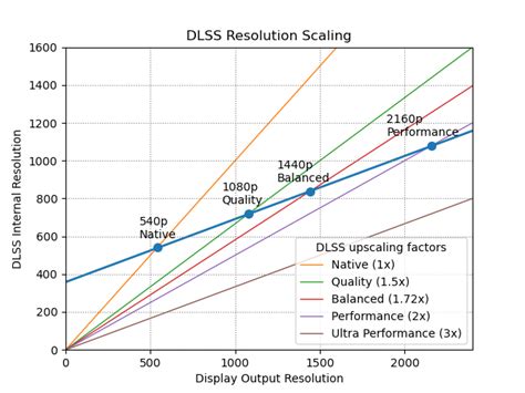 Relationship Between DLSS Modes R Nvidia