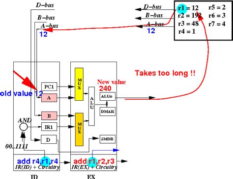 The Relevant Part Of The CPU In The Basic Pipelined CPU
