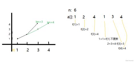 【模板代码】最长上升子序列模板最长上升子序列 模板 Csdn博客