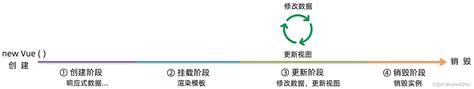 Vue的生命周期生命周期的四个阶段学习vue生命周期的四个阶段 Csdn博客