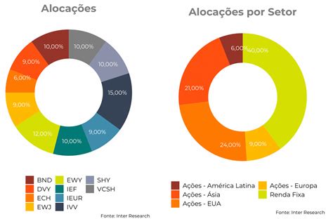 Carteira Recomendada Etfs Fevereiro 2023 · Inter Invest