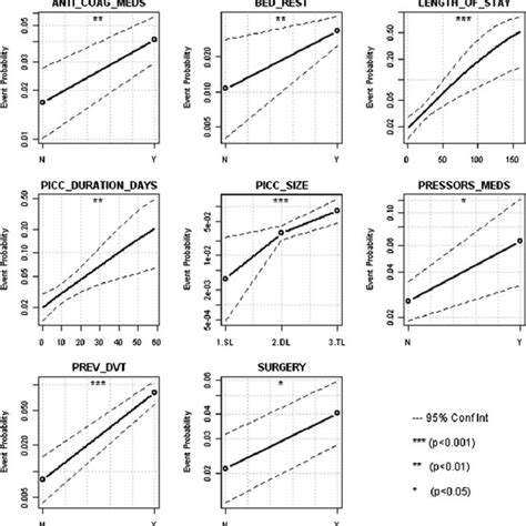 Effect Plots Controlling For Picc Size Prior Dvt And Surgery For All Download Scientific