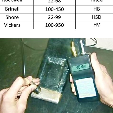 Hardness Measurement Ranges According To Scales Download Scientific Diagram