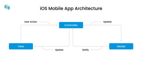 mobile app architecture choosing for scalability and growth
