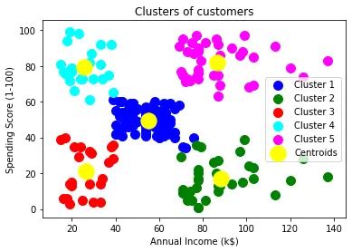 ALGORITHME DE CLUSTERING K MEANS APPRENTISSAGE AUTOMATIQUE