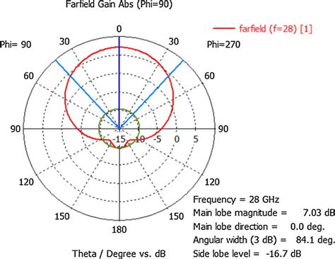 Simulated Radiation Pattern Showing Sll Download Scientific Diagram