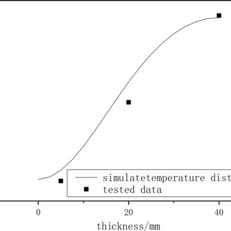 Comparison Between Simulation And Test Download Scientific Diagram